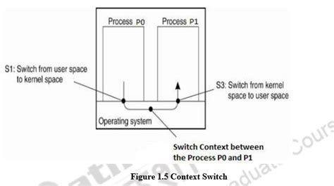 RTOS Scheduling Policies Embedded System