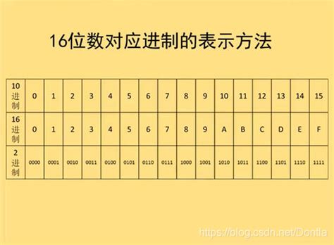 一个16进制的数占多少字节？（半个字节） 一个数字半个字节 csdn博客