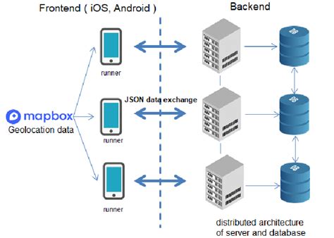 Purposed System Architecture Of The Gamified Fun Run Download