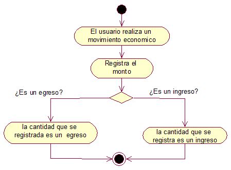 Ingeniería de Sistemas l Tipos de Diagramas UML