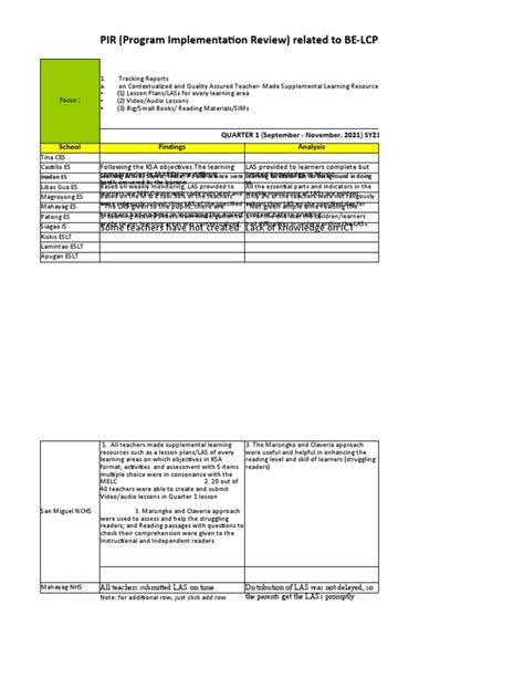 Pir Program Implementation Review Related To Be Lcp Lack Of Knowledge On Ict Some Teachers