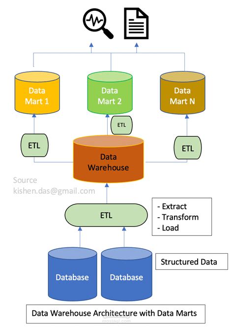 Data Structure And Wrangling With Sql مستقل