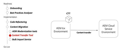 Content Migration Using Content Transfer Tool Adobe Experience Manager
