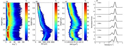 The Cfads Of A N B Dm And C Iwc In The St Region During 0020 To