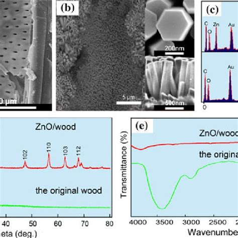Schematic Illustration Of The Formation Process For The Zno Nanorod