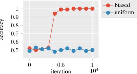 Learning Boolean Circuits With Neural Networks