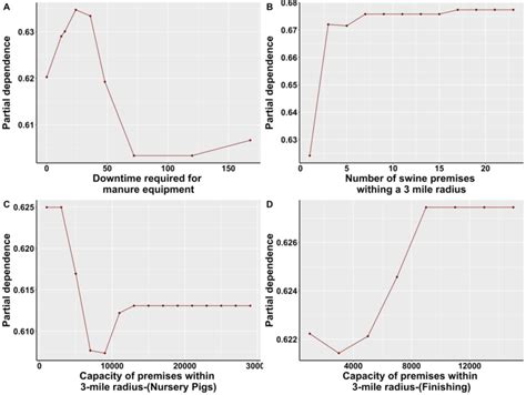 Figure S2 Partial Dependence Plots Showing The Marginal Effect Of Download Scientific Diagram