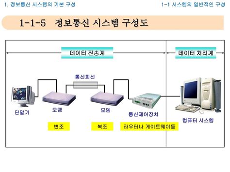 PPT 정보통신 시스템 구성도 PowerPoint Presentation free download ID