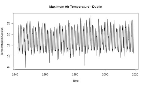 Time Series R Function Stl How To Make Seasonal Stack Overflow