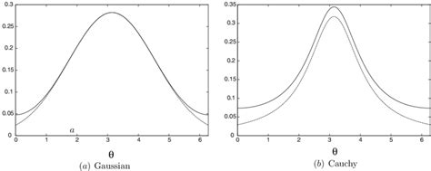 Comparison Of P Dashed And Its Associated ¯ P Solid A P Is A