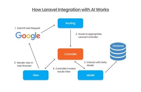 leverage ai and machine learning with laravel a 2024 guide klizos