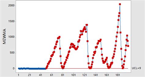 Mewma Control Chart For Chip Diameter D And Height H Download Scientific Diagram
