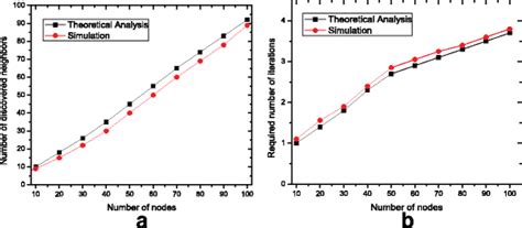 Collaborative Neighbor Discovery In Directional Wireless Sensor Networks Algorithm And Analysis