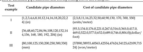 Table 1 From Simulation Optimization Model For Design Of Water Distribution System Using Ant