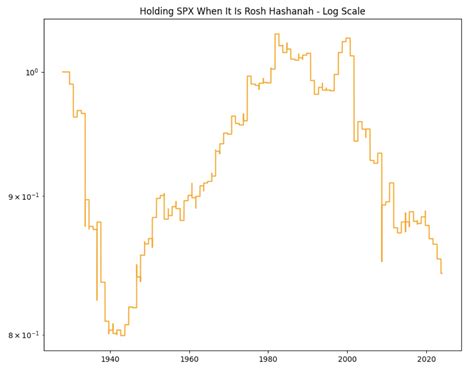 Rosh Hashanah Trading Strategy Backtest Performance Code QuantifiedStrategies