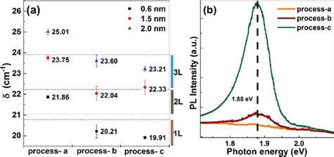A Peak Separation D Between Raman Modes A 1g And E 1 2g For The