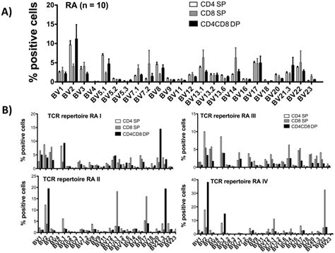 Pbmc From Ra Patients Were Isolated And Facs Analyses From Live Cells Download Scientific