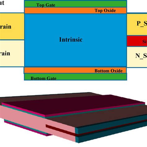 A Proposed Architecture Of Cmos Inverter Based On Double Gate Mosfet Download Scientific