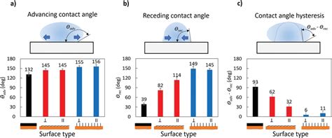 Dynamic Contact Angles For Different Types Of Surfaces At Low Impact