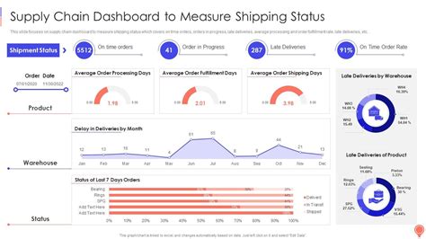 Supply Chain Dashboard To Measure Shipping Status Logistics Optimization Models Presentation