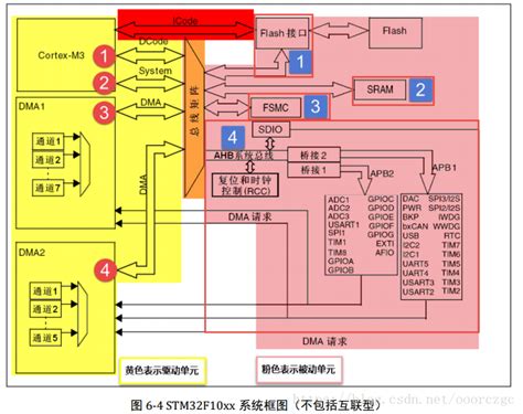 stm32学习笔记（1）——stm32基础知识 csdn博客