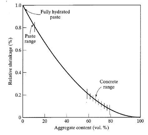 The Effect Of Aggregate Content On The Drying Shrinkage Of Concrete Download Scientific Diagram