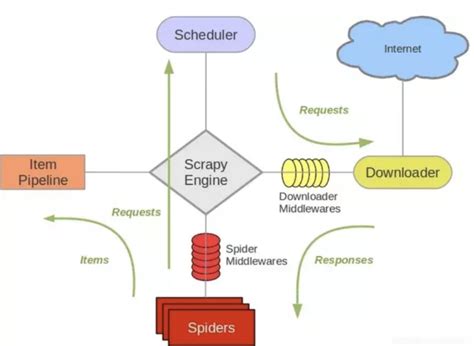 Scrapy的中间件如何使用 开发技术 亿速云