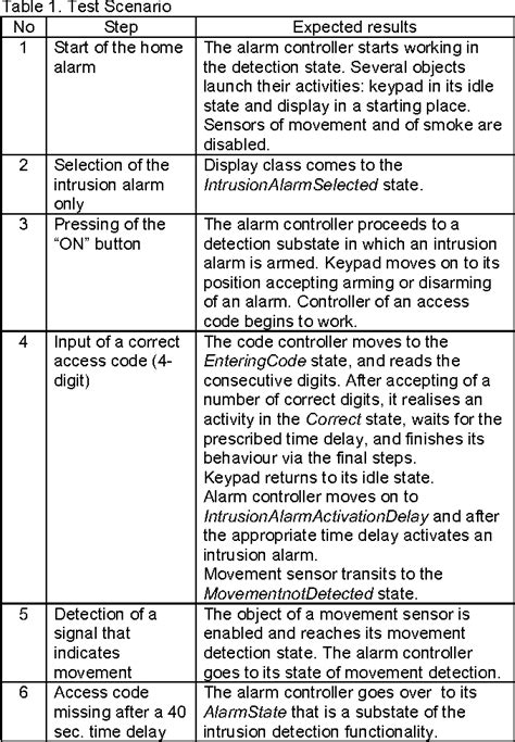 Table 1 From Application Of Time Concepts From The Marte Profile In A