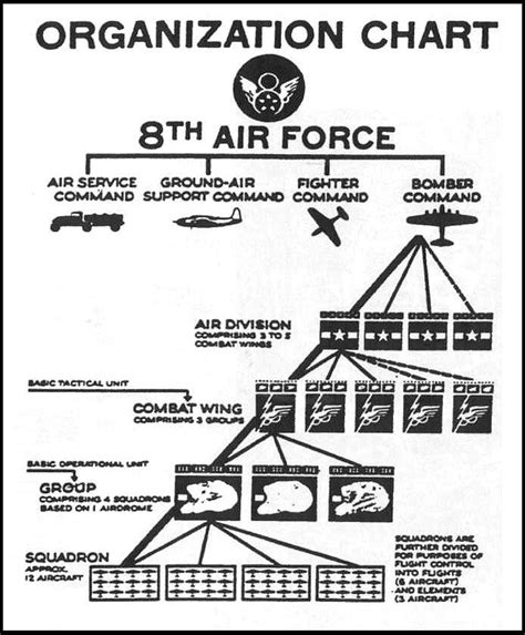 Air Force Base Organization Chart