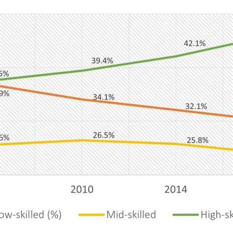 Local Indicator Of Spatial Association Lisa Map For Low Skilled Jobs