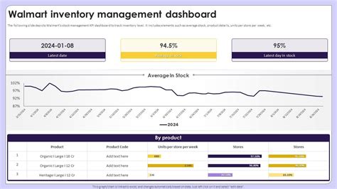 Wal Mart Of Inventory Management Strategy Walmart Sustainability