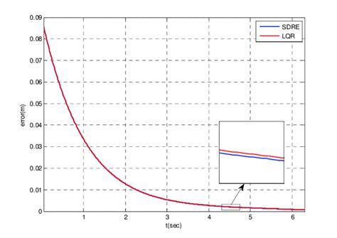 comparison of trajectory errors of sdre and lqr download scientific