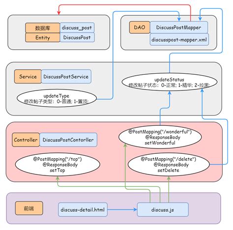 GitHub Veal Echo 论坛基于 SpringBoot MyBatis MySQL Redis Kafka Elasticsearch