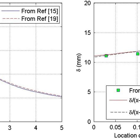 left as a function of freestream mach number right boundary layer