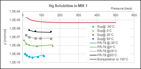 24 A Thermodynamic Model For Prediction Of Solubility Of Elemental