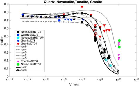 modeling results for steady state friction replotted from figure 5