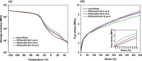 A Dma Storage Modulus Spectra Of Neat Pevac And Pevaczrp Ao 3 5 Download Scientific