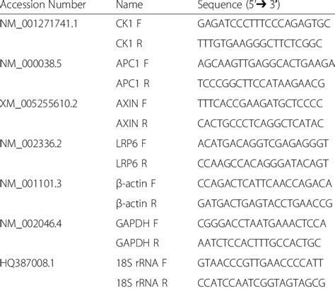 Primer Sequences In One Step Sybr Green Quantitative Real Time Pcr Download Table