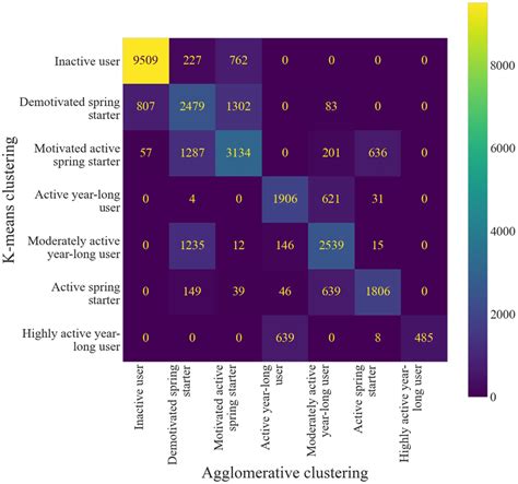 Figure A4 Confusion Matrix Outlining The Agreement Between The Two Download Scientific Diagram