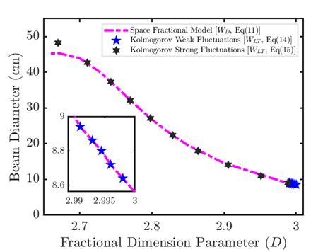 Results Of Gaussian Beam Spreading For Weak And Strong Fluctuation