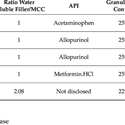 Overview Of Research Papers On Twin Screw Wet Granulation Evaluating Download Scientific