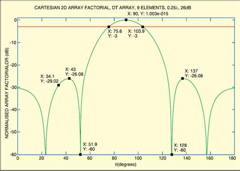 Antenna Analysis Design Using MATLAB Source Code Available