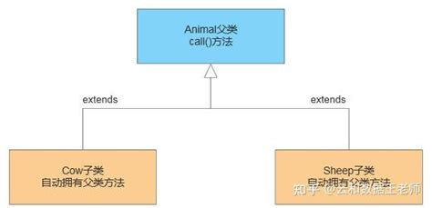 java继承的概念是什么 知乎