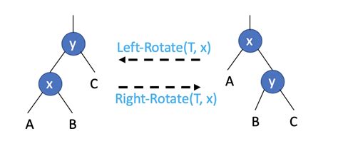 Red Black Trees Sherlock Blaze