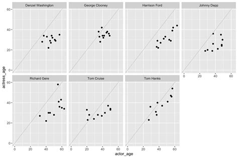 Charts With Ggplot Journalism With R
