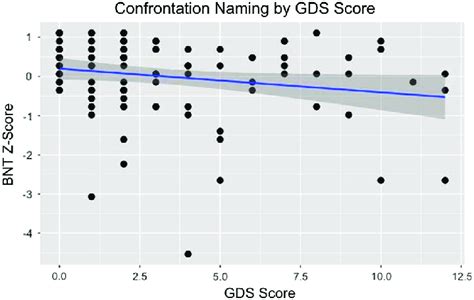 Confrontation Naming By Depressive Symptomatology Download Scientific Diagram