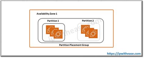 Ec2 Placement Groups Aws Ip With Ease