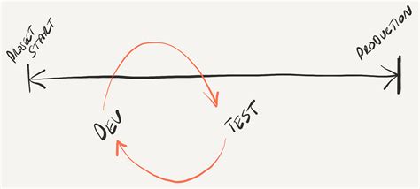 secure devops 3 — secure sdlc this is the fourth in a series of posts