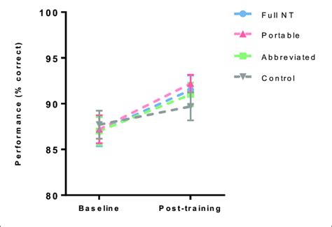 mean and standard error of multiple object tracking mot task