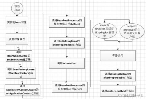 对spring Ioc、aop的认识及项目中应用场景从项目实战角度看spring的ioc和aop Csdn博客